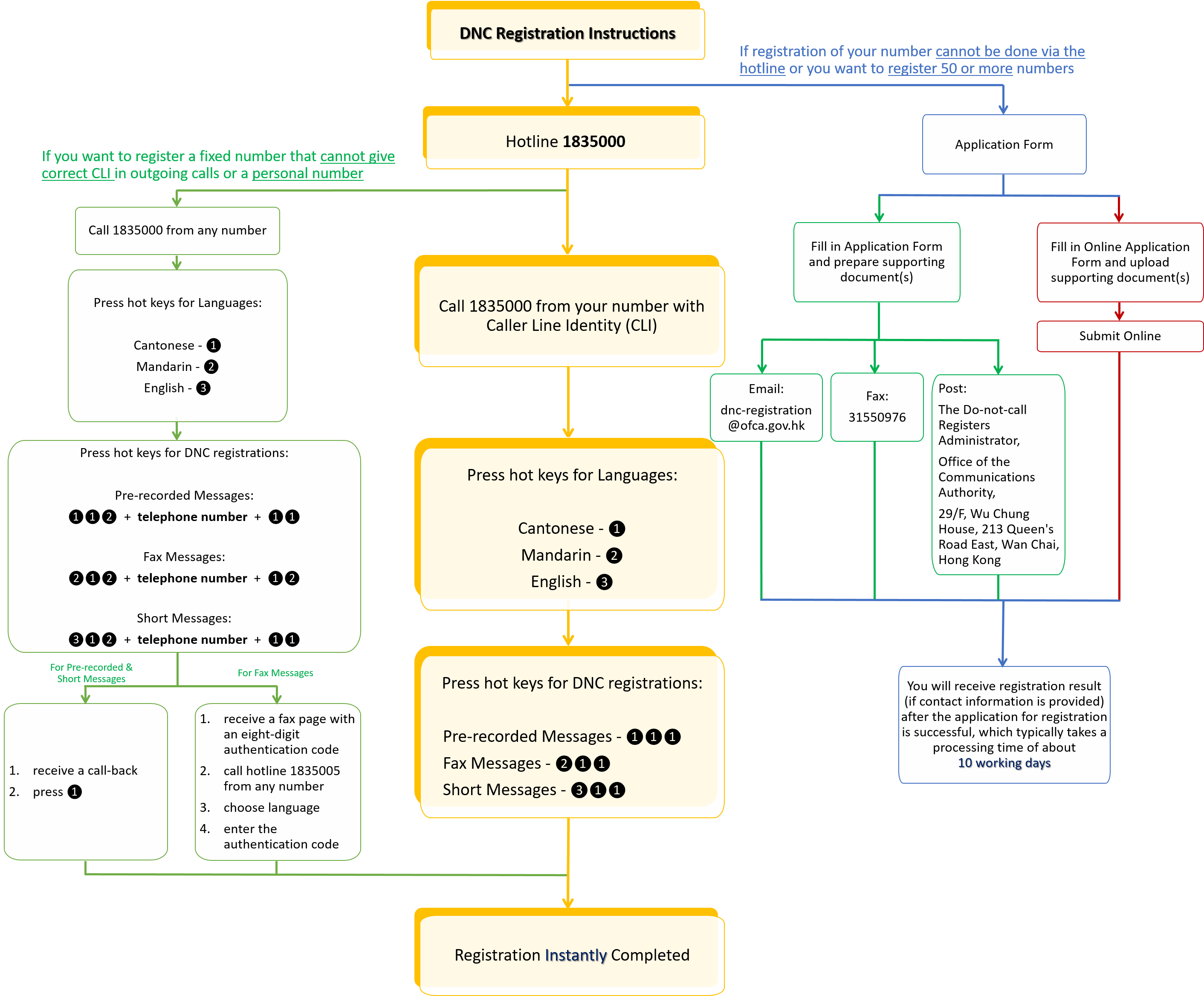 Office Of The Communications Authority Registration Instruction And