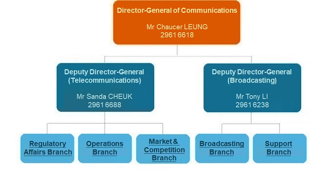 Communications Organizational Chart